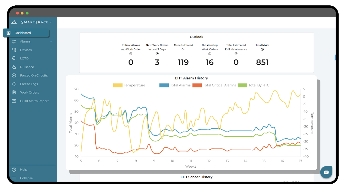 Digital Transformation Oil and Gas: Electrical Heat Trace